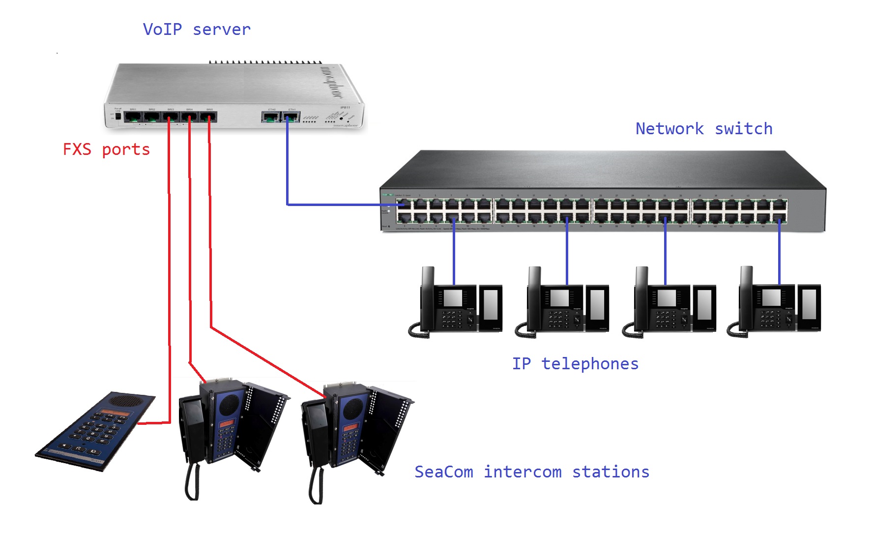 Using SeaCom intercom stations with VoIP exchanges